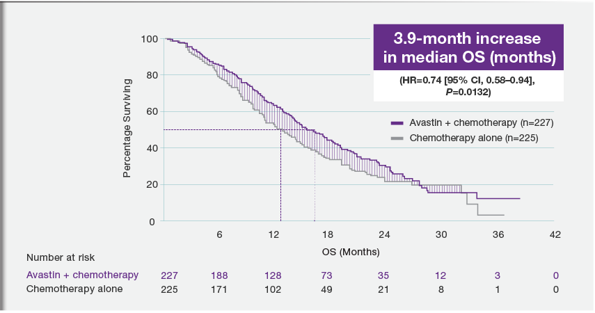 Avastin® (bevacizumab) Clinical Trials | CC Treatment