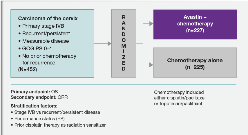 Avastin® (bevacizumab) Clinical Trials | CC Treatment