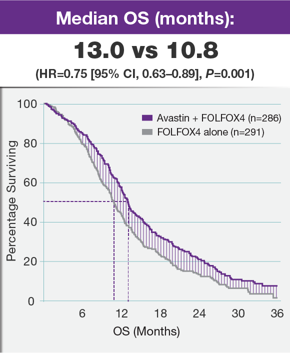 Avastin® (bevacizumab) Clinical Trials | MCRC Treatment