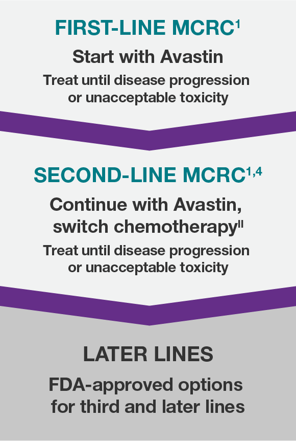 Avastin® (bevacizumab) Dosing | MCRC Treatment