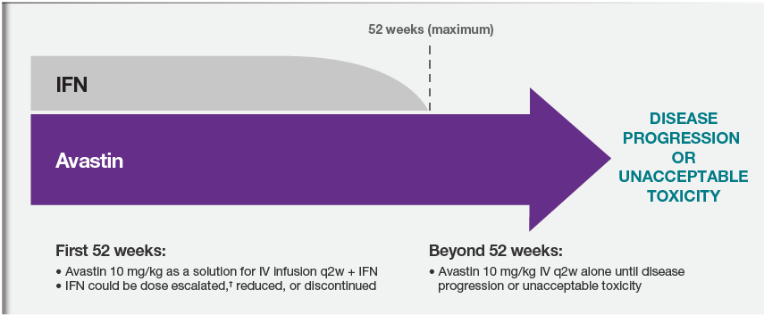 Avastin® (bevacizumab) Dosing | MRCC Treatment