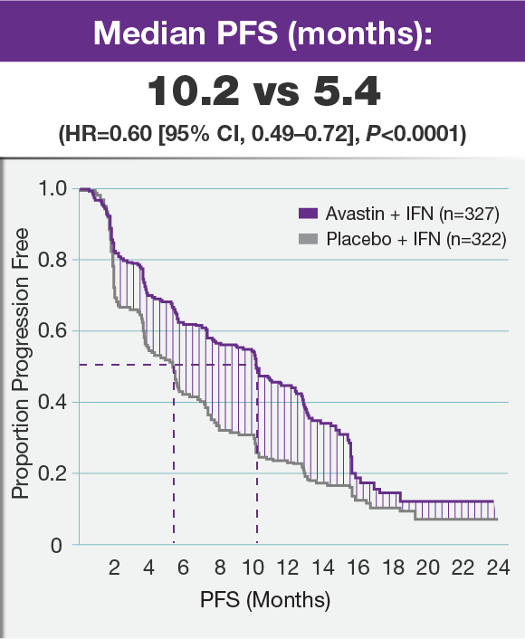 Avastin® (bevacizumab) Clinical Trials | MRCC Treatment