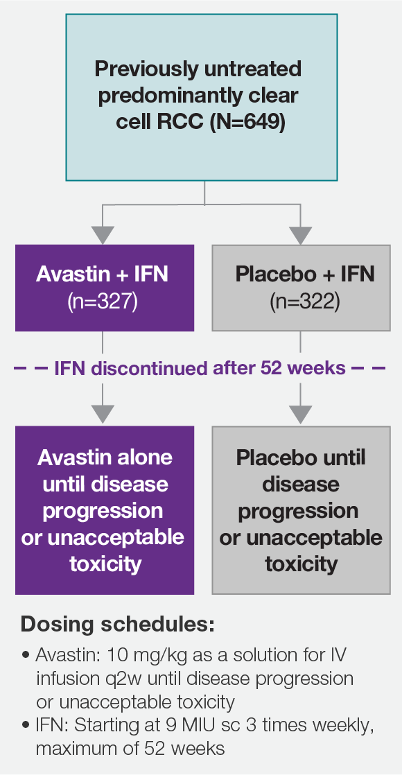 Avastin® (bevacizumab) Clinical Trials | MRCC Treatment