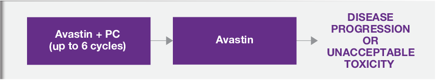 Avastin® (bevacizumab) Dosing | NSCLC Treatment