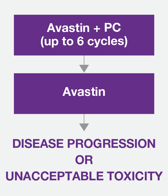 Avastin® (bevacizumab) Dosing | NSCLC Treatment