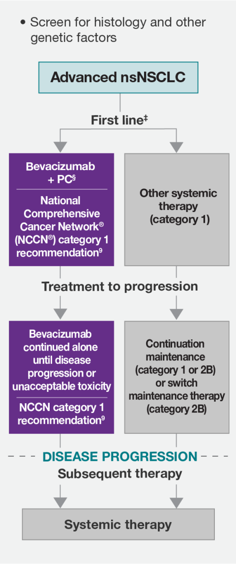 Lung Cancer Treatment Chart