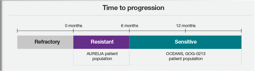 Avastin® (bevacizumab) Clinical Trials for Ovarian Cancer | HCP