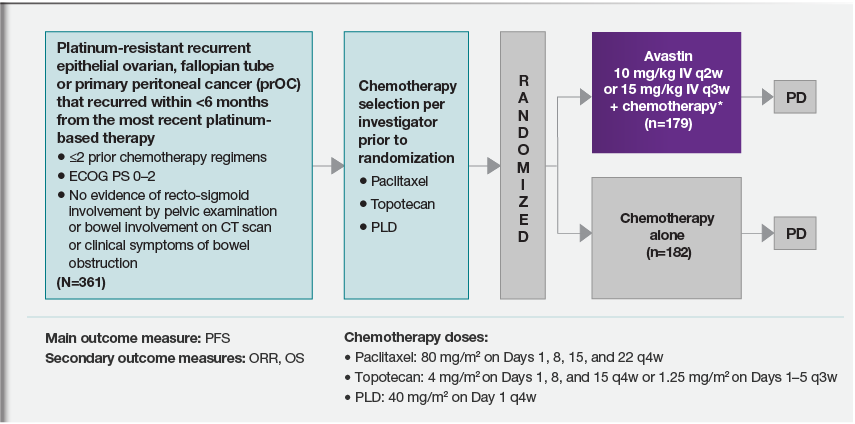 Avastin® (bevacizumab) Clinical Trials for Ovarian Cancer | HCP