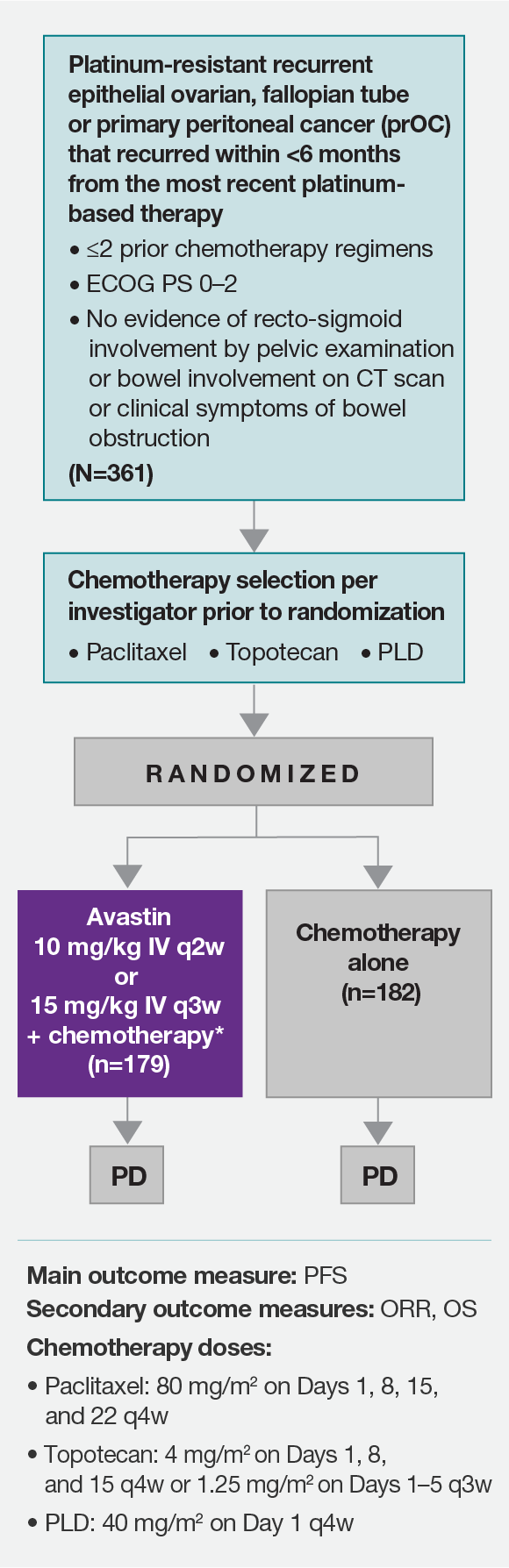 Avastin® (bevacizumab) Clinical Trials for Ovarian Cancer | HCP