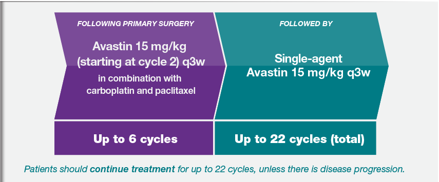 Avastin® (bevacizumab) Dosing for Ovarian Cancer | HCP