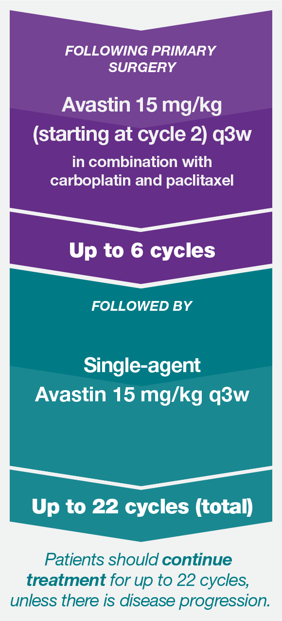 Avastin® (bevacizumab) Dosing for Ovarian Cancer | HCP