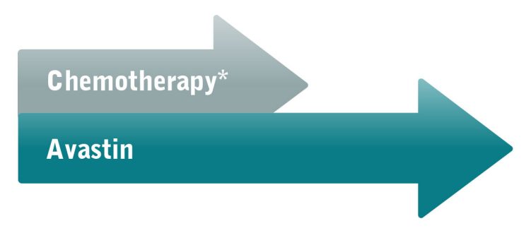 How long can Avastin® (bevacizumab) be taken for Metastatic Colorectal ...