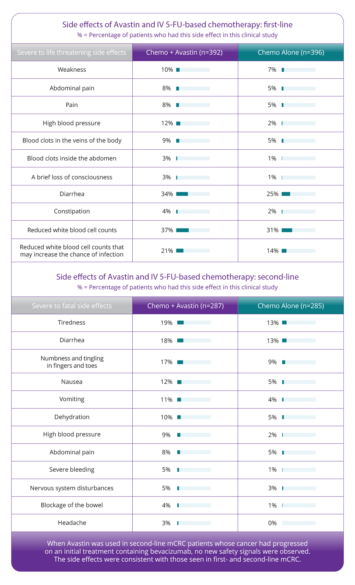 Possible side effects of Avastin® (bevacizumab) | ovarian cancer
