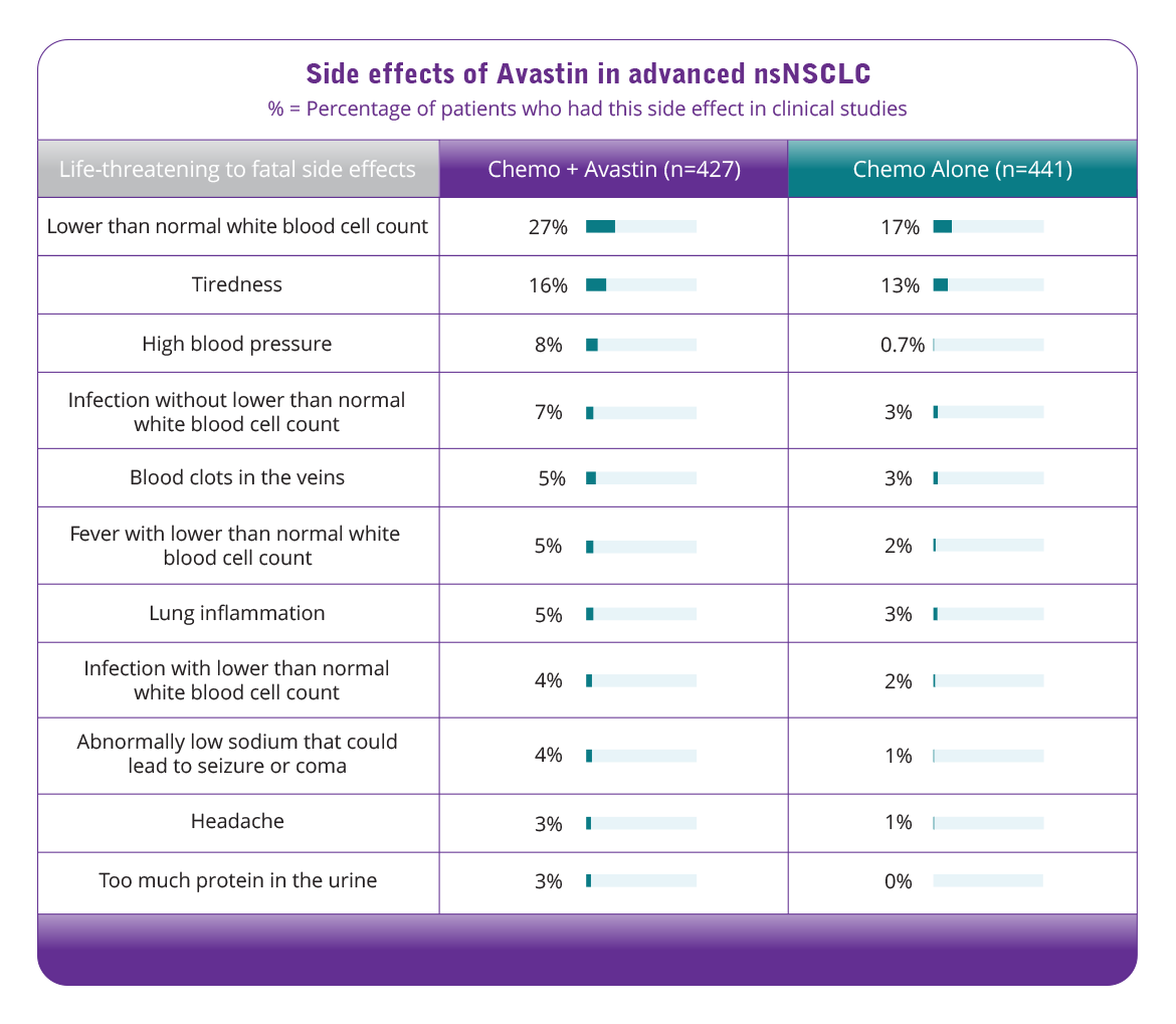 Possible side effects of Avastin® (bevacizumab) | ovarian cancer