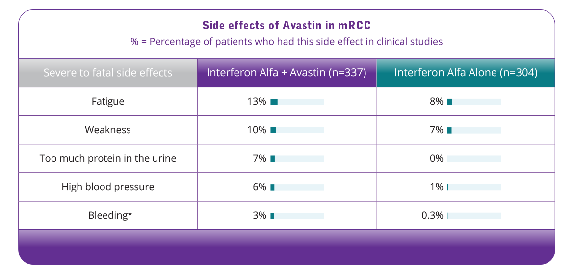 Possible side effects of Avastin® (bevacizumab) | ovarian cancer