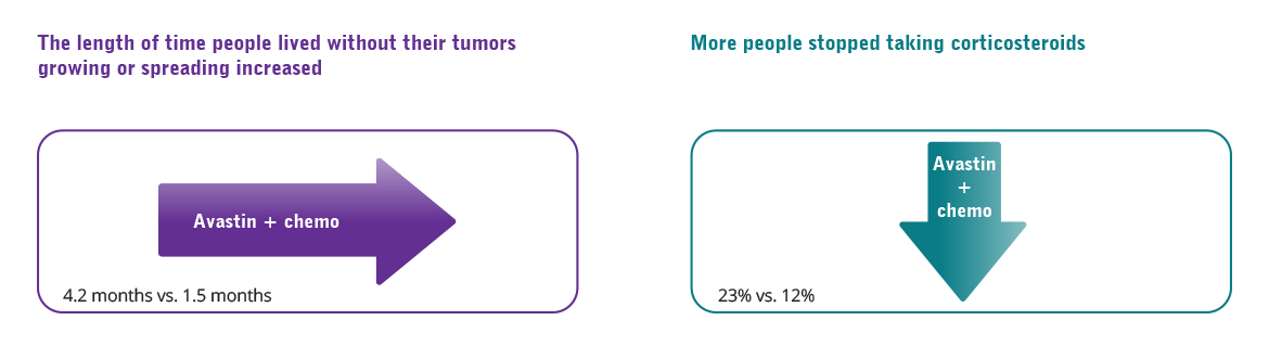 Benefits and Risks of Treatment for recurrent gliobastoma (rGBM ...