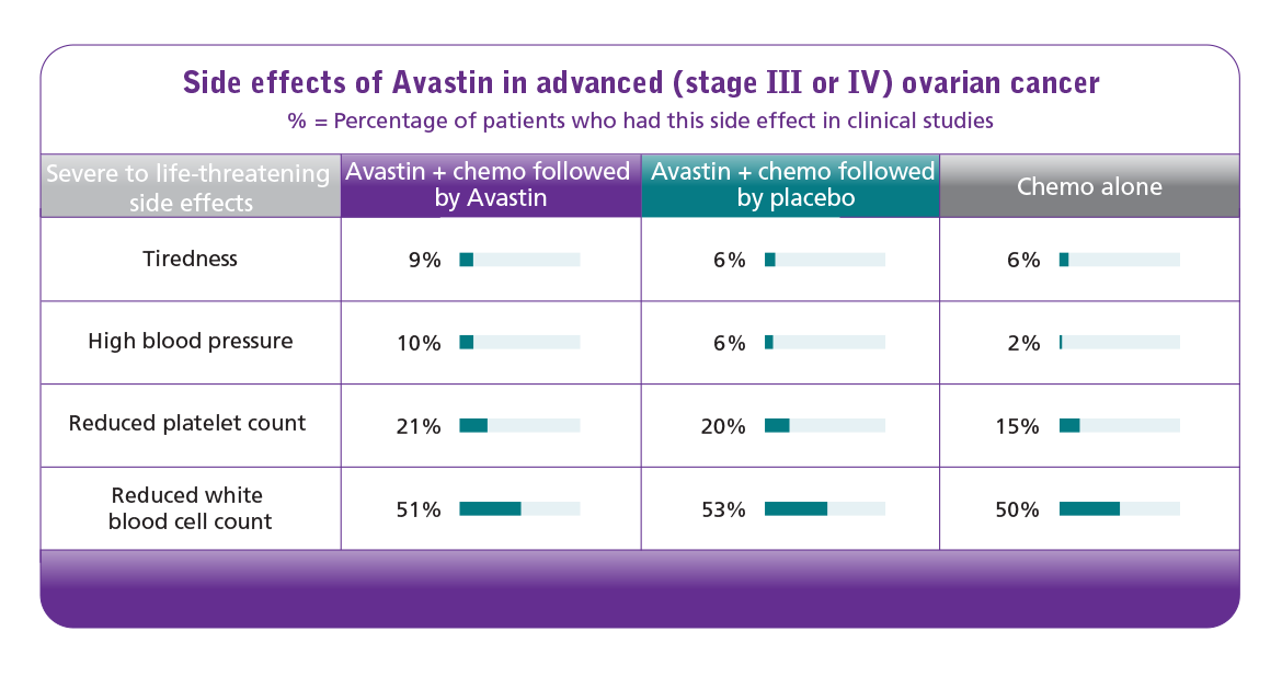 Benefits & risks of treatment for ovarian cancer | Avastin® (bevacizumab)