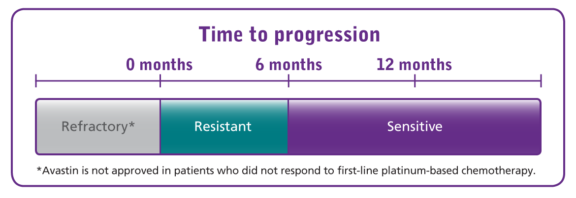 Benefits & risks of treatment for ovarian cancer | Avastin® (bevacizumab)