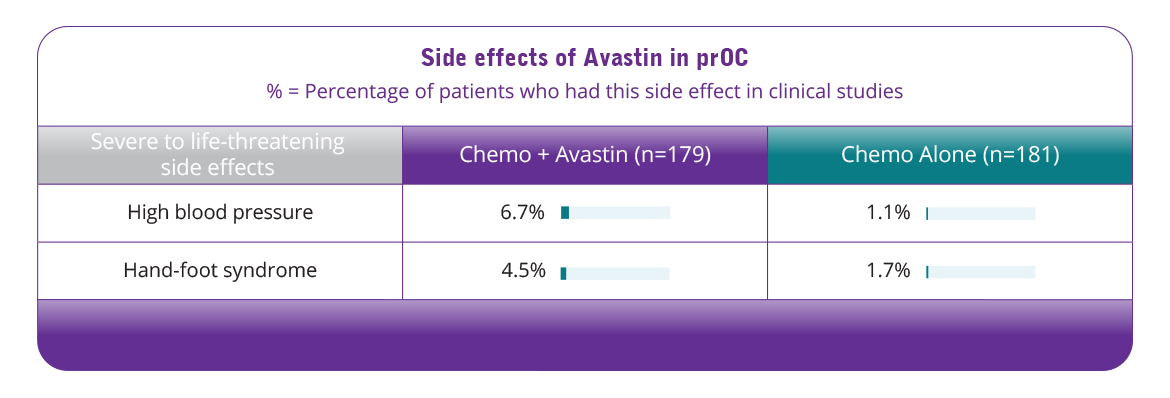 Benefits & risks of treatment for ovarian cancer | Avastin® (bevacizumab)