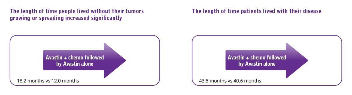 Benefits & risks of treatment for ovarian cancer | Avastin® (bevacizumab)
