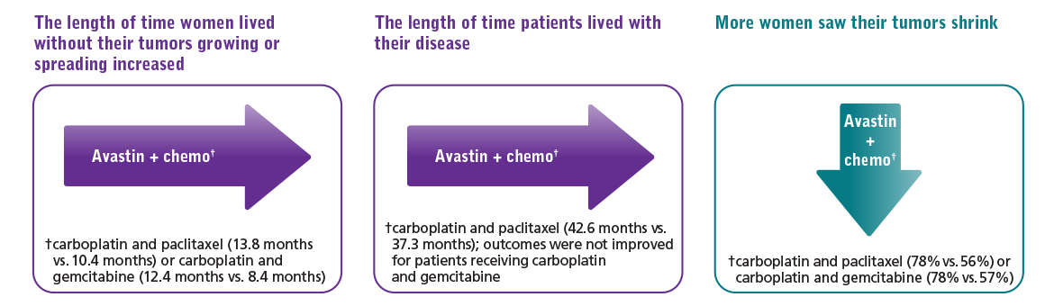 Benefits & risks of treatment for ovarian cancer | Avastin® (bevacizumab)