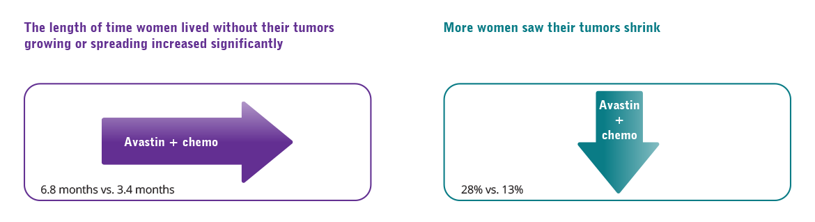 Benefits & risks of treatment for ovarian cancer | Avastin® (bevacizumab)