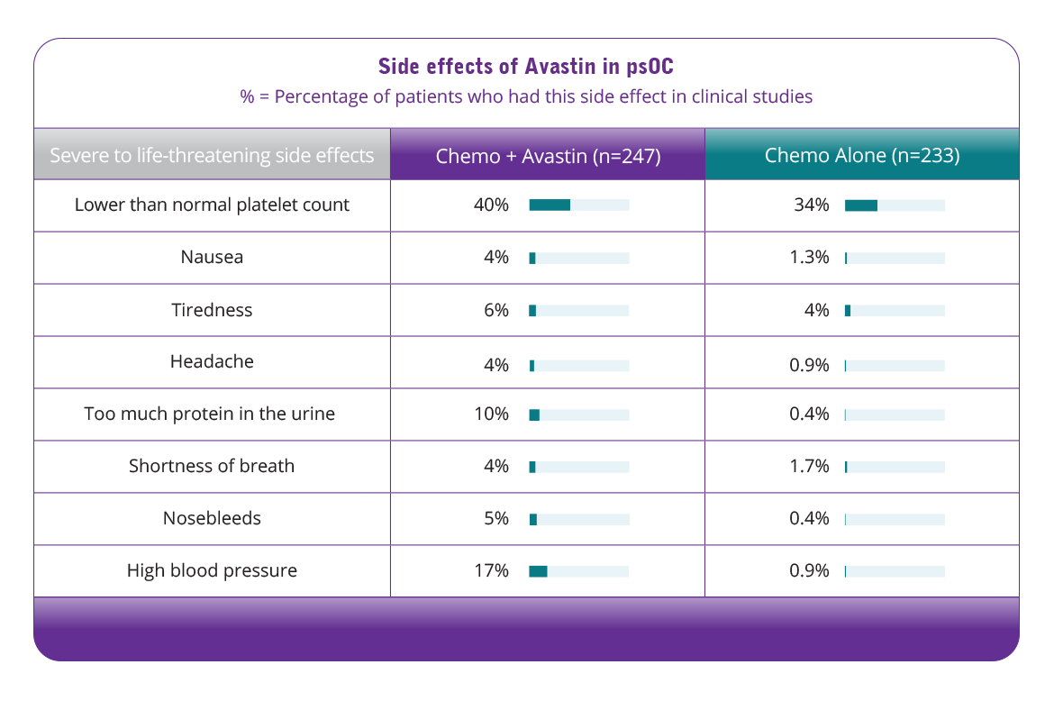 Possible side effects of Avastin® (bevacizumab) | ovarian cancer