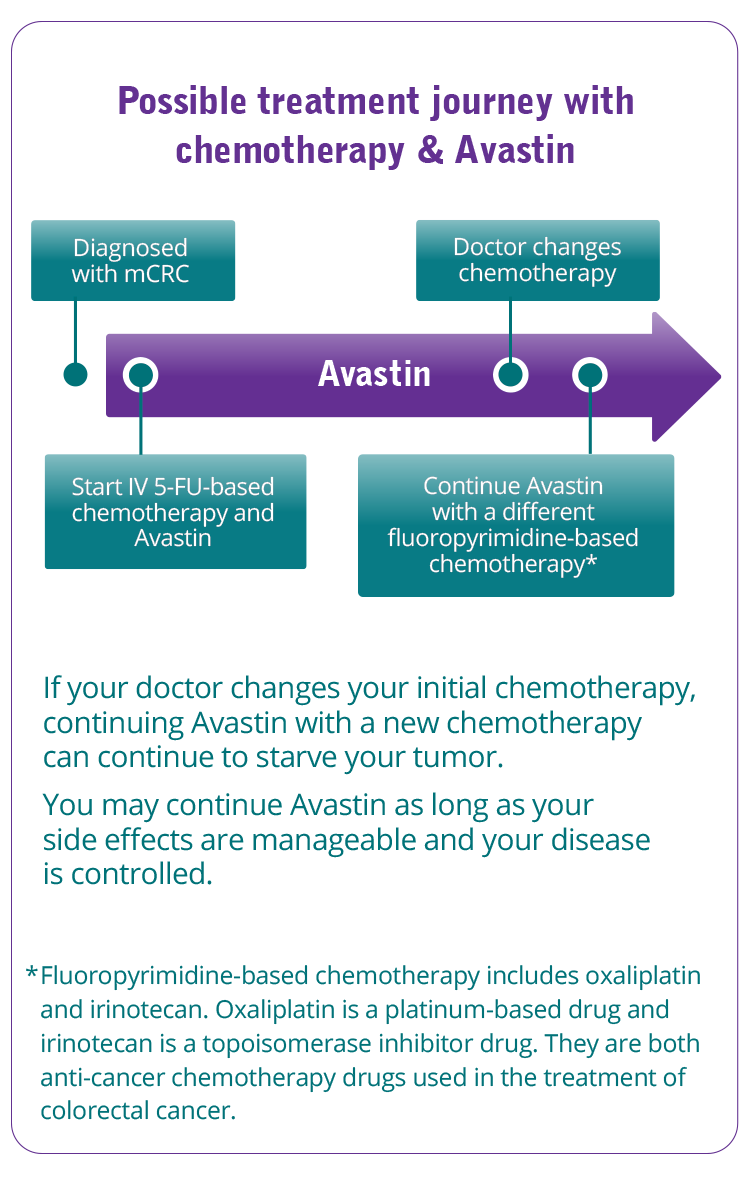 Benefits & Risks of Treatment | Metastatic Colorectal Cancer (mCRC ...