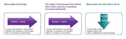avastin chemo