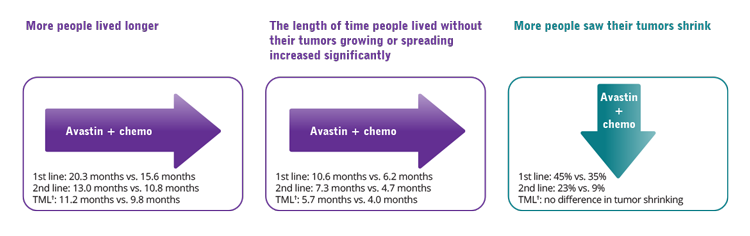 Benefits & Risks of Treatment | Metastatic Colorectal Cancer (mCRC ...