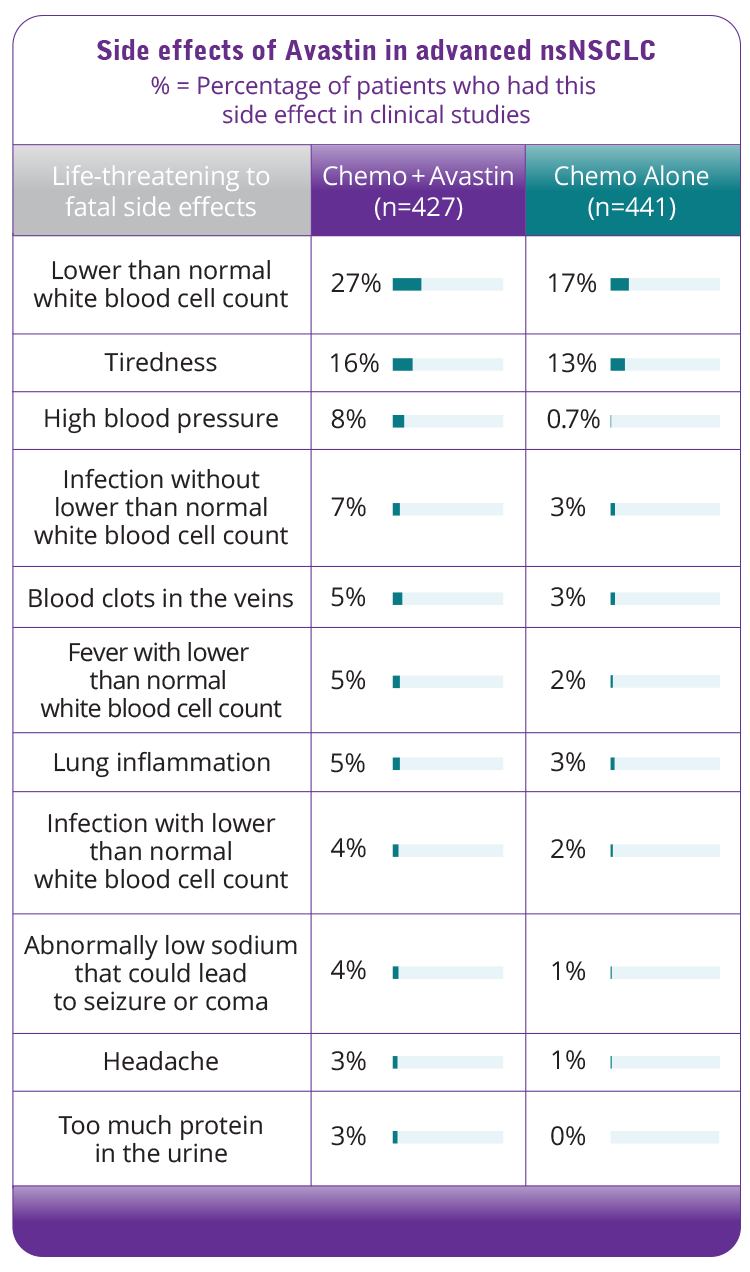 Possible side effects of treatment | Avastin® (bevacizumab)