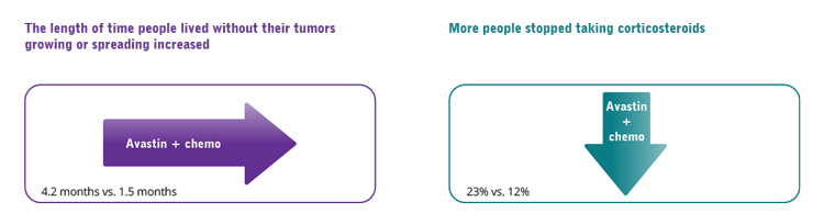 Benefits and Risks of Treatment for recurrent gliobastoma (rGBM ...