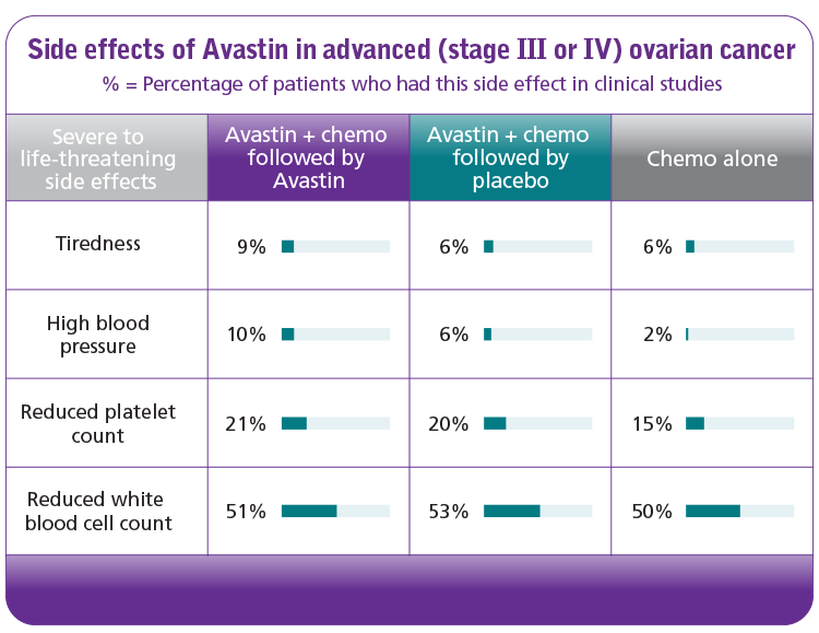 Benefits & risks of treatment for ovarian cancer | Avastin® (bevacizumab)