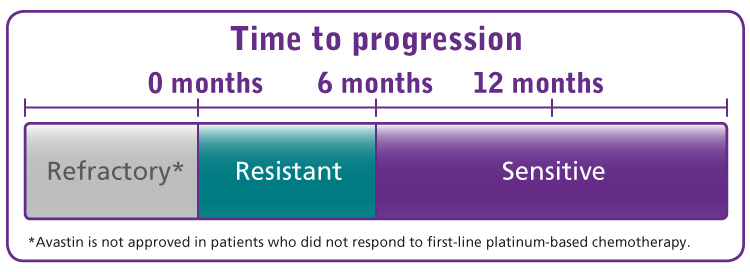 Benefits & risks of treatment for ovarian cancer | Avastin® (bevacizumab)
