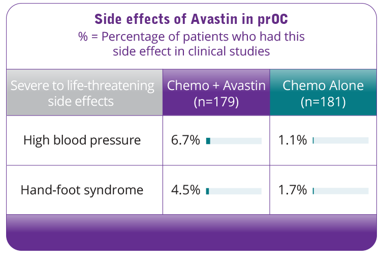 Benefits & risks of treatment for ovarian cancer | Avastin® (bevacizumab)