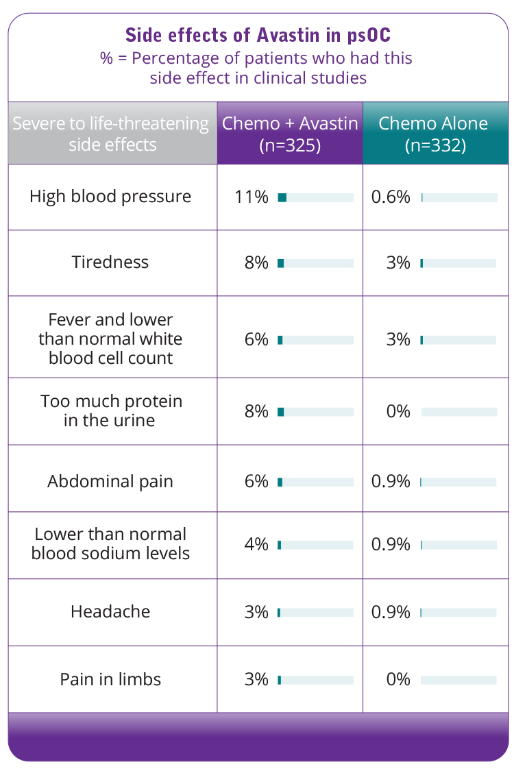 Possible side effects of Avastin® (bevacizumab) | ovarian cancer
