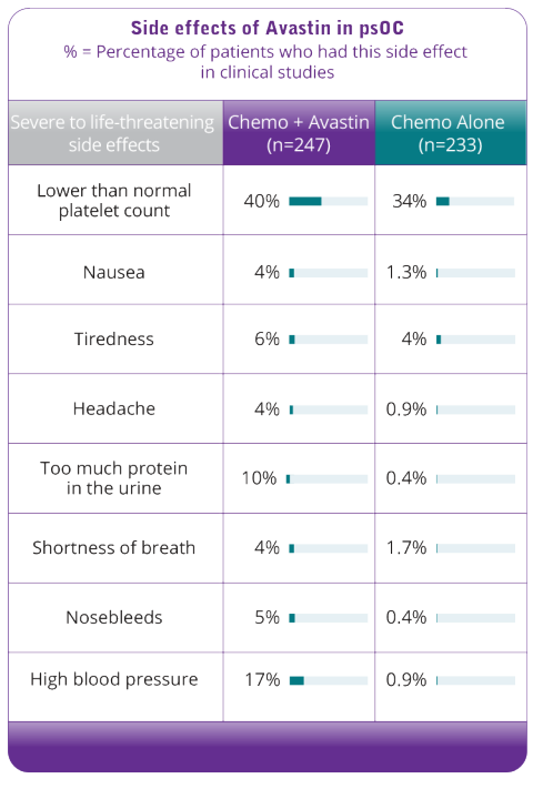 Chemotherapy Side Effects Chart