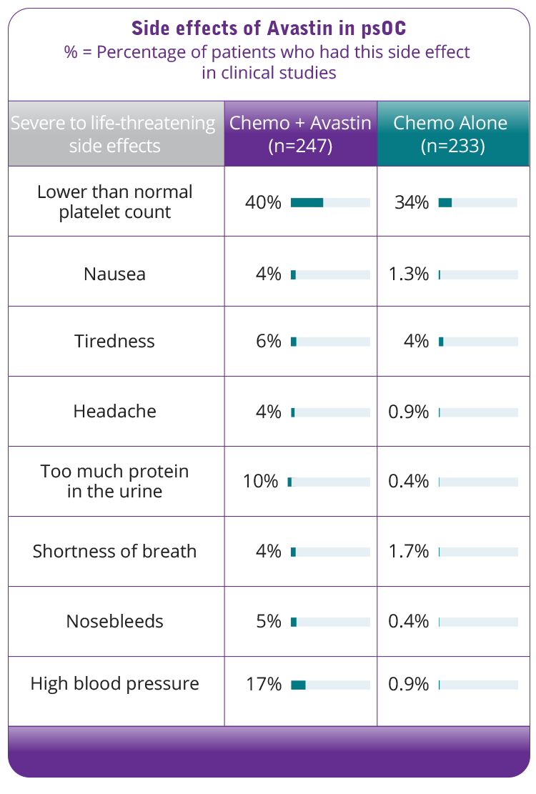 Possible side effects of Avastin® (bevacizumab) | ovarian cancer